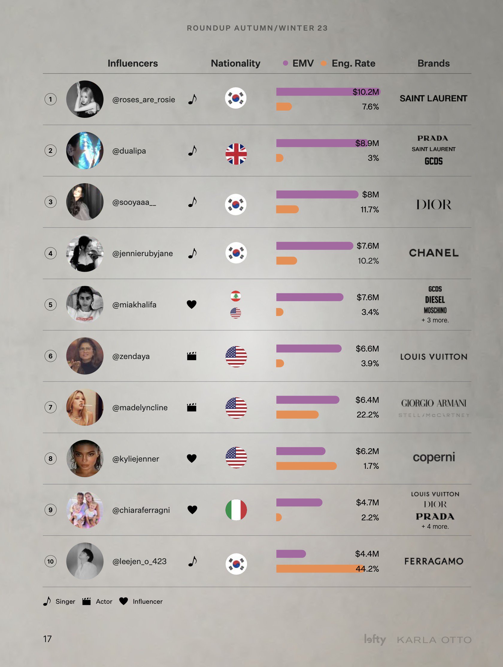 The Social Data Behind Fall 2023 Fashion Week | The Impression